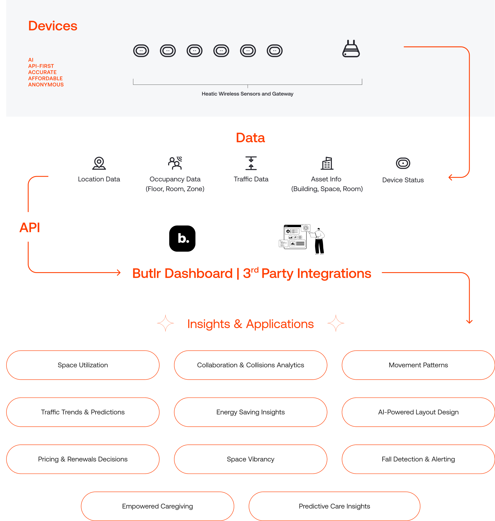 Butlr Platform Overview – Butlr